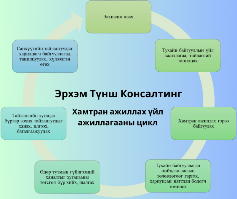Санхүүгийн тайлан гаргах үйлчилгээ - MMARKET.MN
